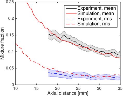 6 Axial Profiles Of Mean And Rms Values Of Mixture Fraction At The