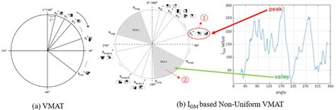 Mathematical Model Of Homogeneous Vmat A And Igm Based Nu Vmat B Download Scientific