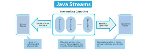 Java 8 Stream