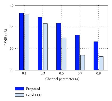 Video Quality Comparison For Transmission Using The Rateless Coding