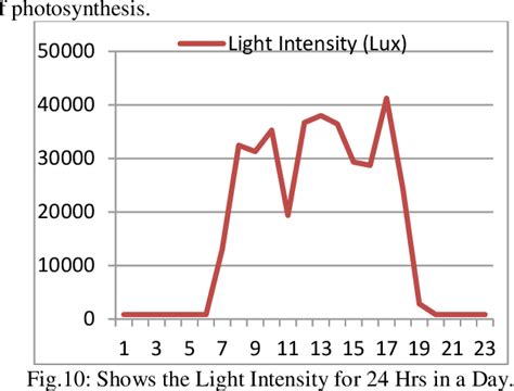 Figure 10 From Risk Index Monitoring Of Powdery Mildew On Crops Using Wireless Sensor Network