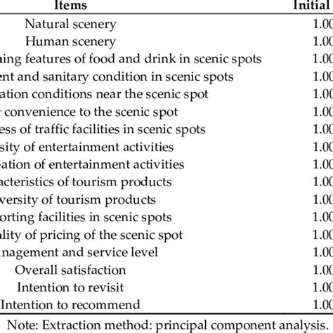 Factor Analysis Communalities Download Table