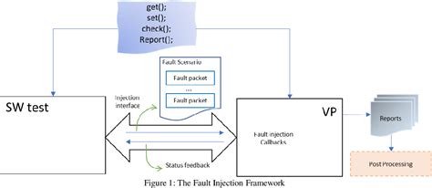 Figure 1 From Fault Injection Enhanced Virtual Prototypes Enable Early Sw Development For