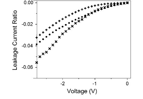 Reverse Bias Current Normalized To The 3 V Forward Bias Current Showing