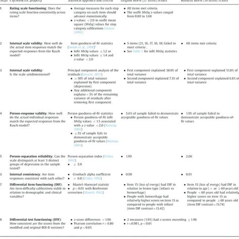 Overview Of The Analytic Process Using A Rasch Model Approach Download Table
