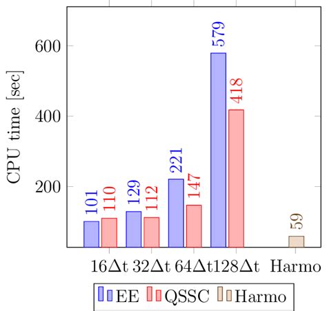Computing Time Over CPU Download Scientific Diagram