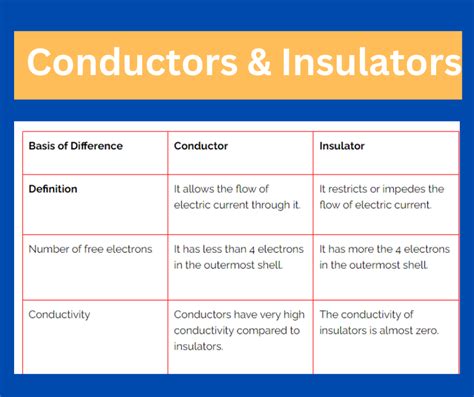 Conductor And Insulator Examples Conductors And Insulators Ks2 Lesson