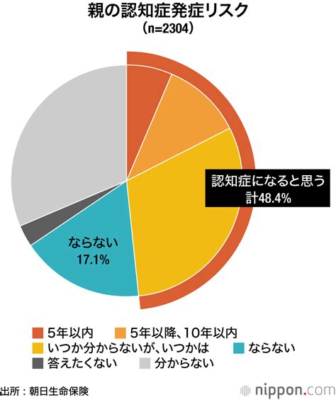 親の認知症 いつかはなるかもでも、話し合っていない―朝日生命保険調査