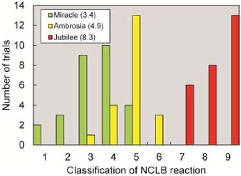 Distributions Of Annual Disease Classifications 1 To 9 Of Three