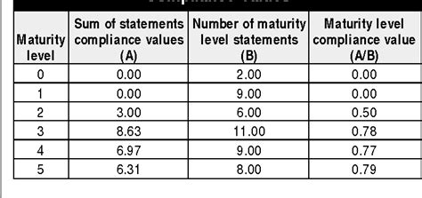 Figure 5 From The Cobit Maturity Model In A Vendor Evaluation Case