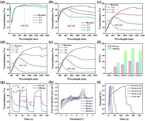Nanomaterials Free Full Text Self Powered Dual Band Electrochromic Supercapacitor Devices