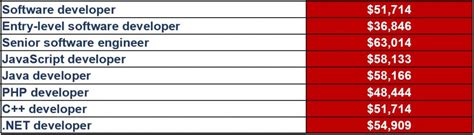 Web Developer Salary 2022 23 USA Worldwide Analysis Armia