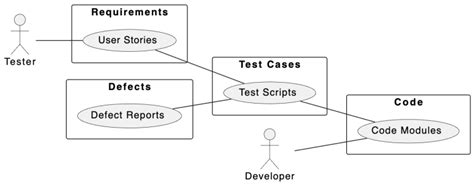 what is software testing traceability matrix its types and significance