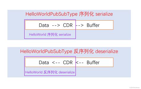 Fast Dds 深入理解，吐血整理fastdds Csdn博客