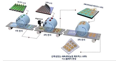차세대 마이크로led 대량생산 기술 국내 개발