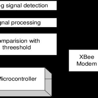 Block Diagram Of Mobile System Download Scientific Diagram