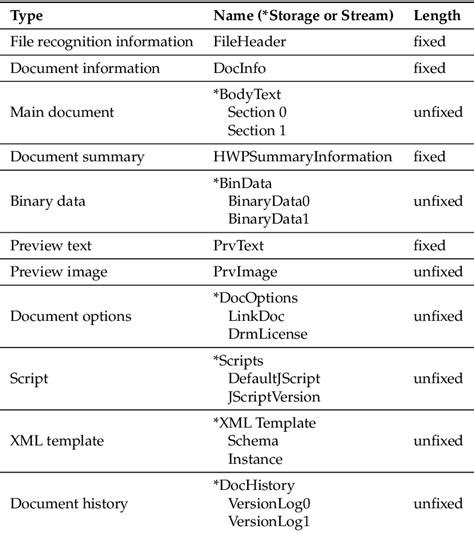 Table 1 From Malware Detection Of Hangul Word Processor Files Using Spatial Pyramid Average
