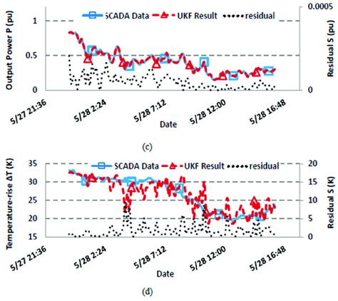 Comparison Of Ukf Prediction And Scada Data In Health 2006 A Wind