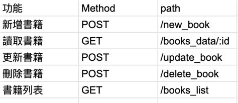 第六週 Api 基礎 實際串接 Api、資料格式 Json、api Method 風格 Restful By Miahsu