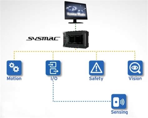 Omron Ai Machine Automation Controller Iiot
