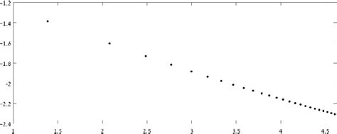 Figure 1 From Commutators Of Spectral Projections Of Spin Operators