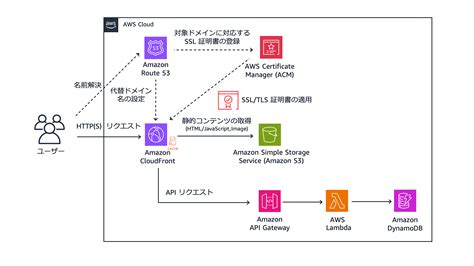 サーバレスサービスを用いて高負荷なトラフィックにも耐えうるウェブアプリケーションを構築したい Aws
