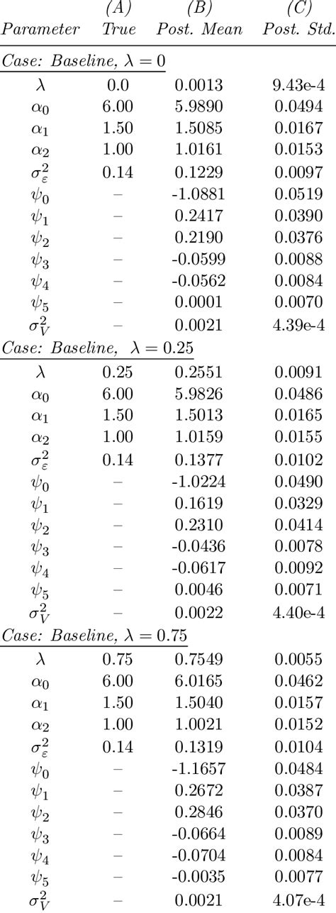 Posterior Means And Standard Deviations For Gibbs Sampling Algorithm