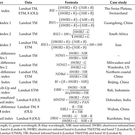 Pdf A Modified Bare Soil Index To Identify Bare Land Features During