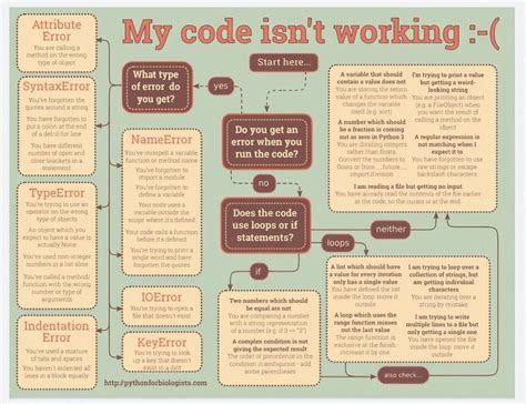 Data Science Dojo On Twitter Python Debugging Cheat Sheet My Code