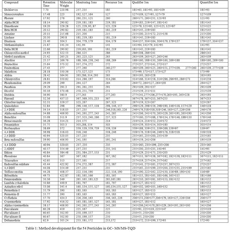 Development Of A Novel Method For The Detection Of 54 Pesticides In