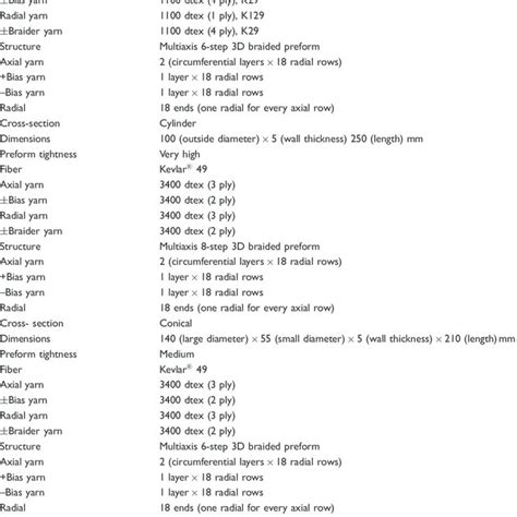 Pdf Three Dimensional Braiding For Composites A Review
