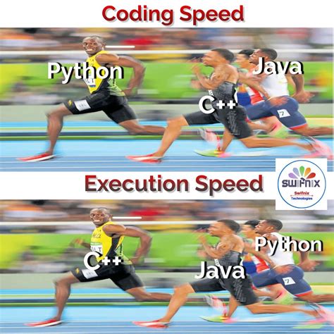 Swifnix Technologies On Linkedin Coding Programming Programmer