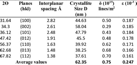 The Estimated Structural Parameters Of As Grown Cuzno Thin Film