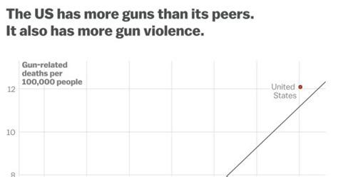 Americas Gun Violence Epidemic In One Chart Flipboard