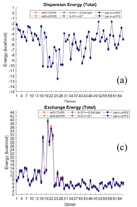 Xsapt Mbd Energy Components Evaluated Using Various Basis Sets The Download Scientific
