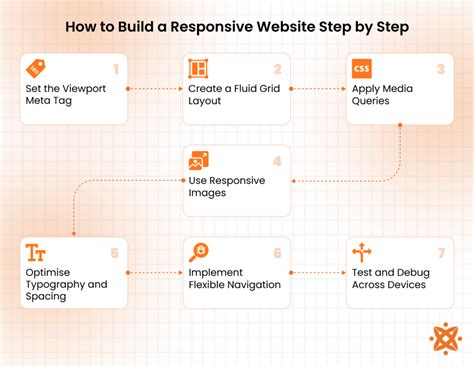 Responsive Web Development Definition Frameworks Programming Languages Process