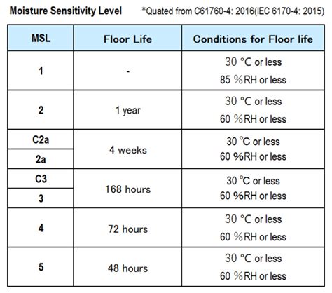 Explain The Moisture Sensitivity Level MSL Of Your SMD Type Photomicrosensors Sensors