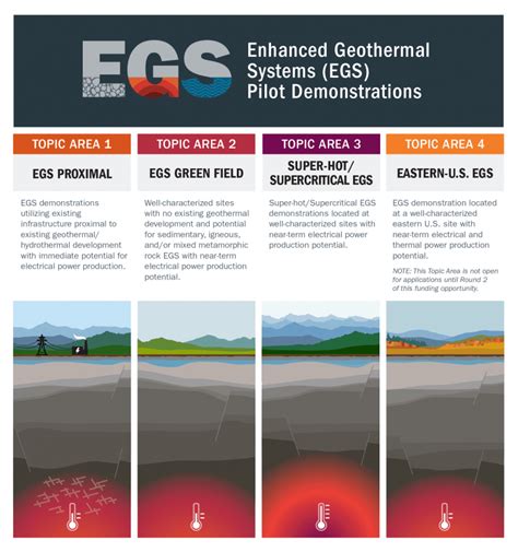 Funding Notice Enhanced Geothermal Systems Egs Pilot Demonstrations