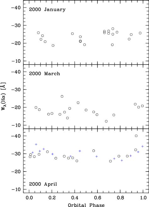 Figure 2 From The Cataclysmic Variable Cw 1045525 A Secondary Dominated Dwarf Nova Semantic