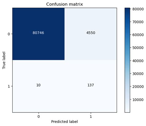 Python信用卡欺诈检测 Aiisfuture 博客园