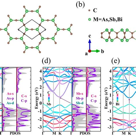 Top A And Side B View For Monolayer M2c3 The Band Structures And