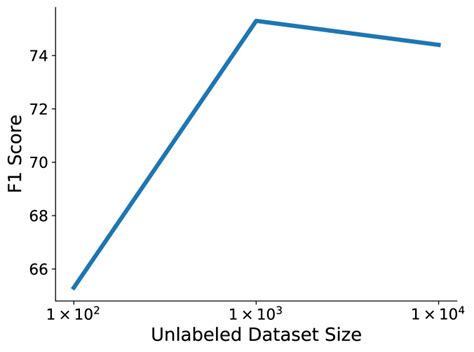 Unsupervised Data Augmentation With Naive Augmentation And Without