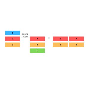 You Should Use This To Visualize SQL Joins Instead Of Venn Diagrams Towards Data Science