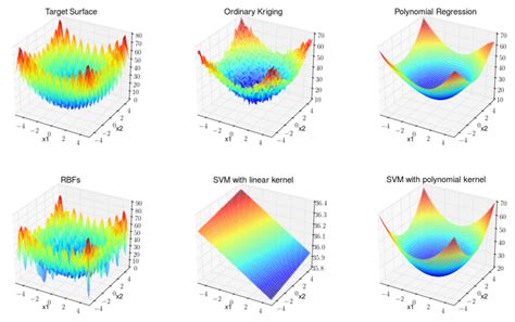 On 2 D The Function Approximations From 6 Methods On Rastrigin
