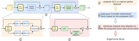 Github Hhhuaangedgeformer Source Code Of Edgeformer Improving Light Weight Convnets By