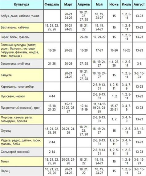 Лунный посевной календарь садовода и огородника на ноябрь 2018 благоприятные дни для посева