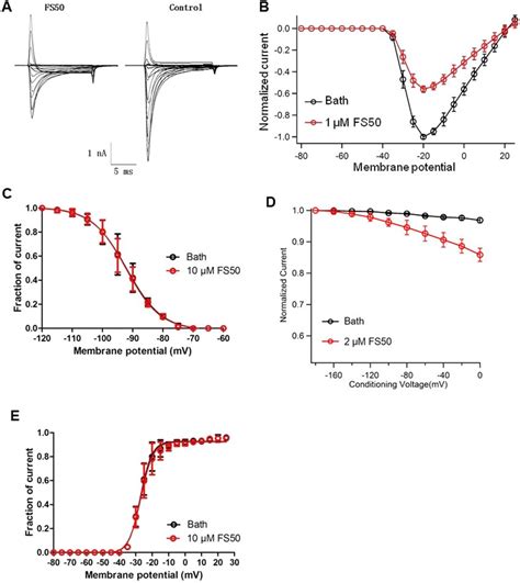 Effect Of Fs50 On The Steady State Activation And Inactivation Of Na V