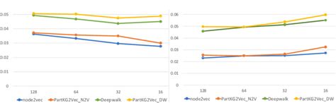 Average Divergence Scores Of Embeddings On Yago K And Nell Produced By
