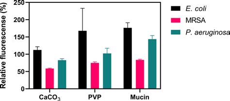 Nanoarchitectonics Of Bactericidal Coatings Based On Caco3nanosilver Hybrids Acs Applied Bio