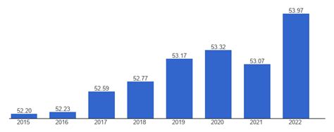 Nigeria Life Expectancy Female Data Chart